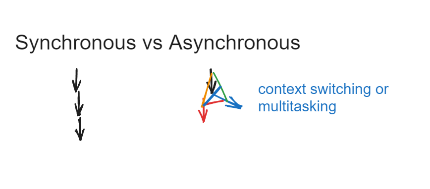 How asynchronous applications work in Python | by Praise Idowu | Aug, 2023 | Medium