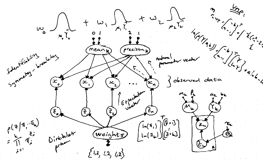 Bayesian Gaussian Mixture Models Without The Math Using Infer By Jaco Du Toit Towards