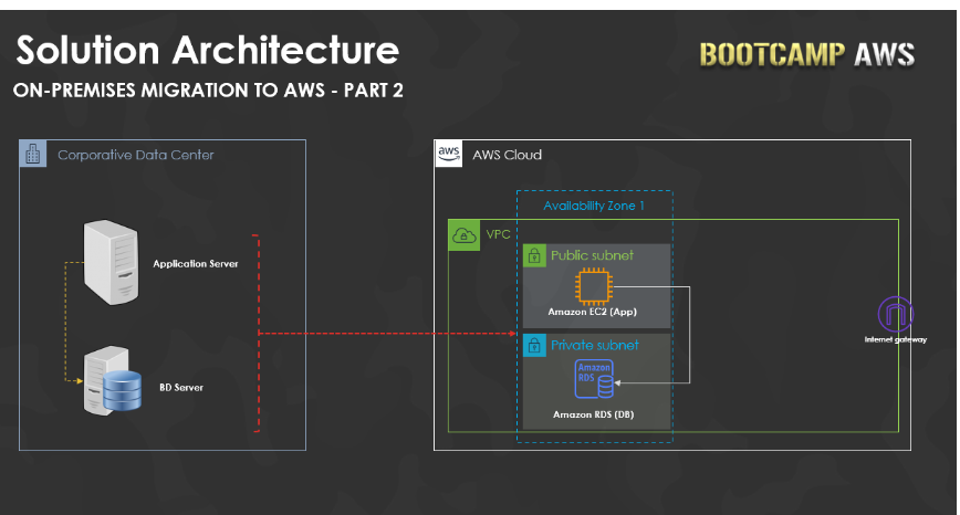 MIGRATING ON-PREMISES WORLKOAD (APPLICATION AND DATABASE) TO AWS USING AMAZON EC2, RDS, VPC ...