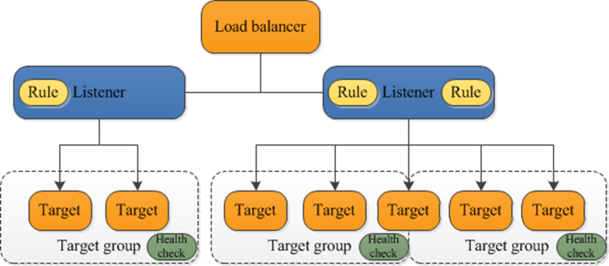 AWS Elastic Load Balancer [ELB]. The main function of an ELB is to ...