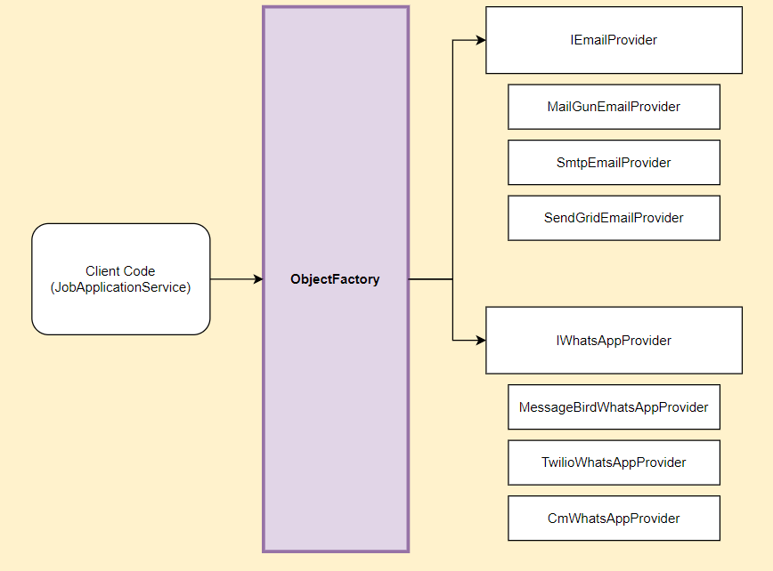Real World Use Cases: Factory Design Pattern (in C#) | by Mostafa ...