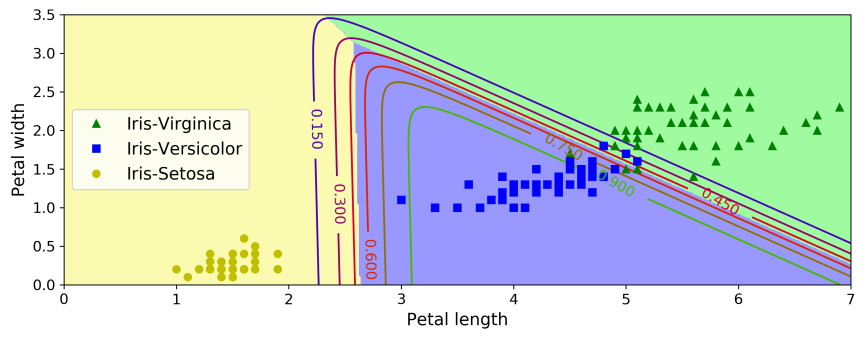 Softmax Regression : A Mathematical Understanding | by Amit Singh ...