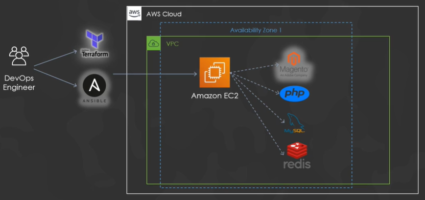 Project Title Implementation Of An E Commerce System On Aws In An Automated Way Using Terraform 5327