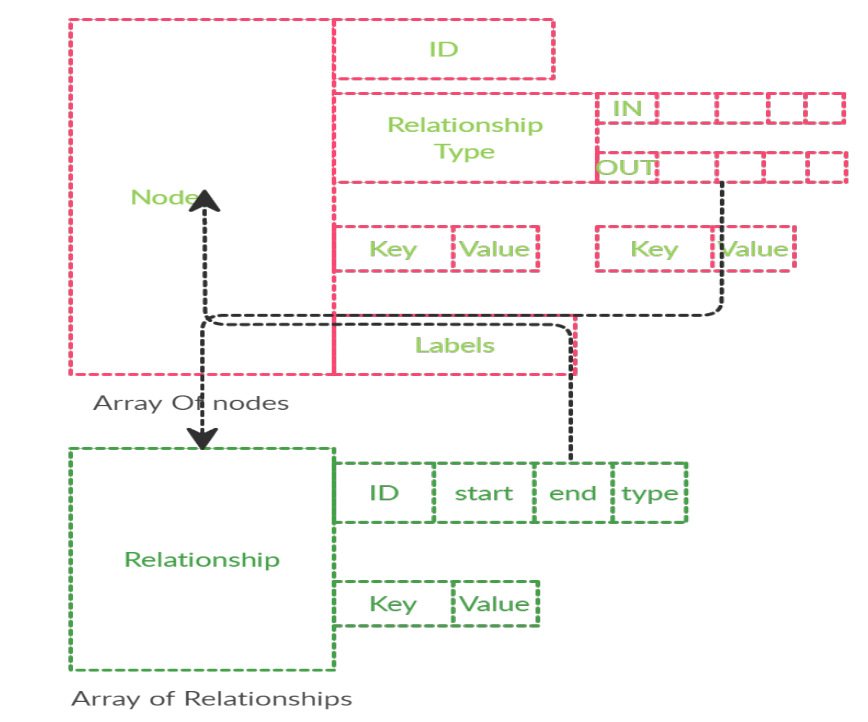 Introduction to Graph Databases: Unlocking the Power of Connected Data (Part -2) | by Ravi Kumar ...