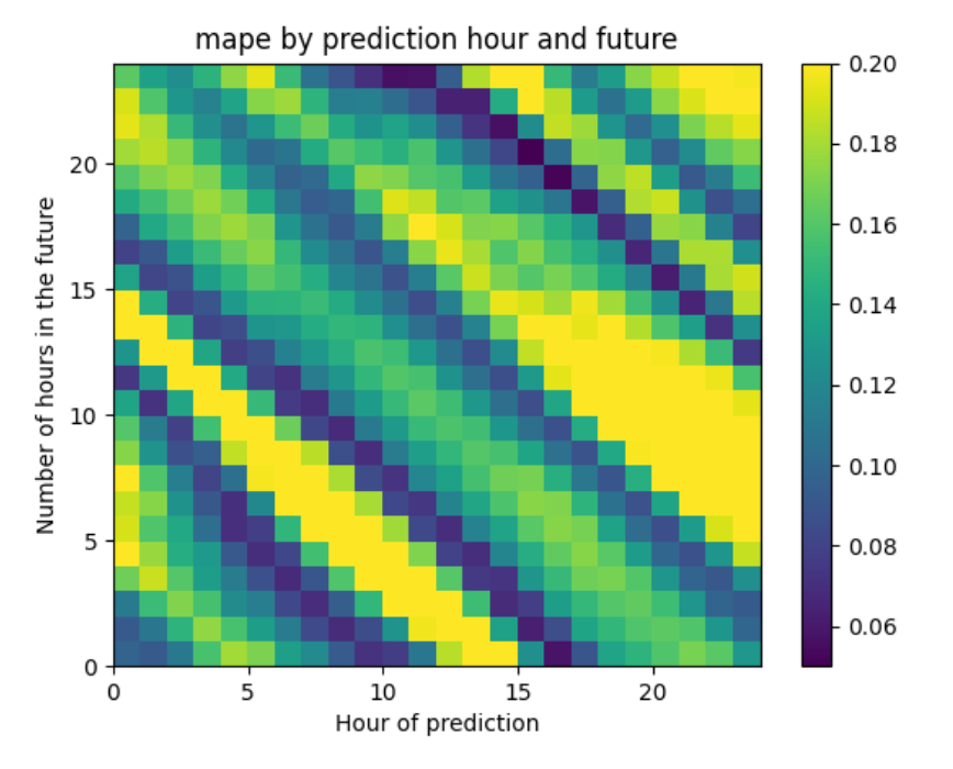 Beyond Accuracy: Evaluating forecasting models to predict city center ...