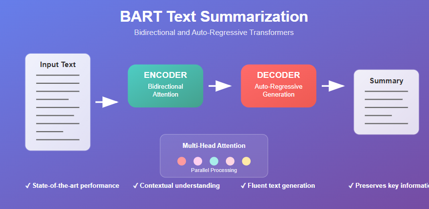 Transformer Based Text Summarization With Bart Architecting Abstractive Intelligence By Avula