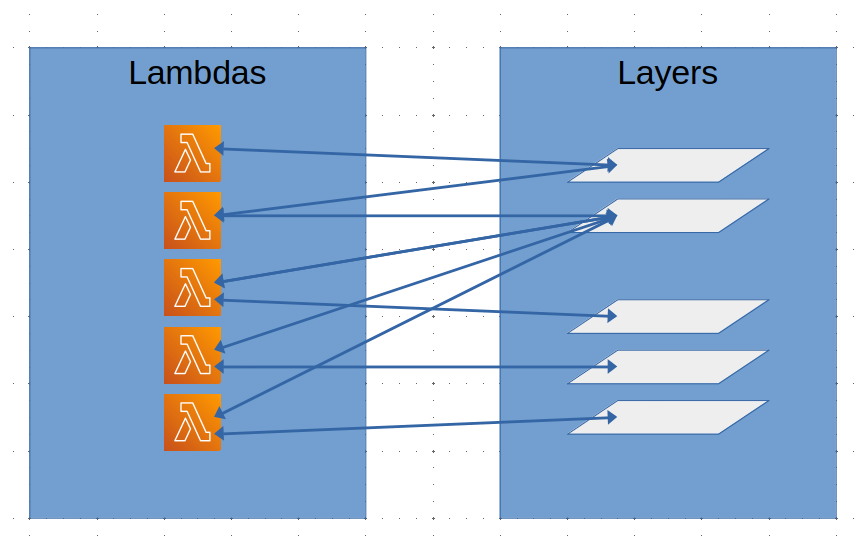 Aws Services Efficiently Managing Aws Lambda Dependencies In Node Js