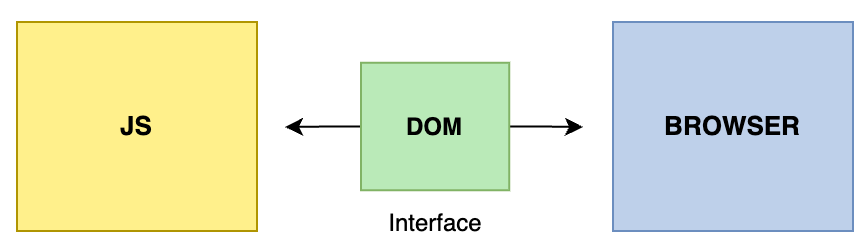 How Dom Works The Document Object Model Dom Is An… By Pratyusha Trivedi Medium
