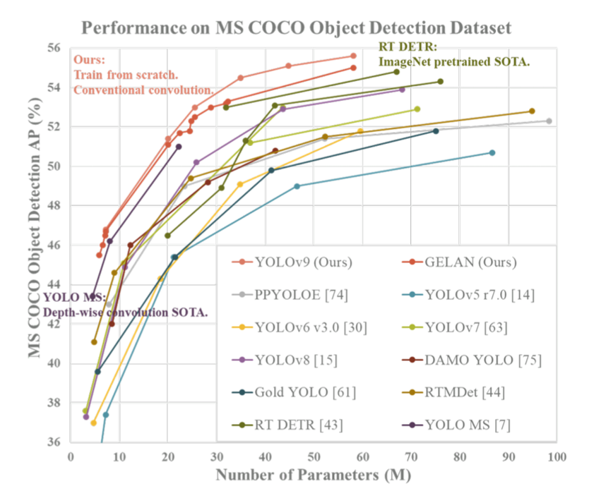 YOLO v9來了！它帶來什麼樣的創新呢? - Martin Huang - Medium