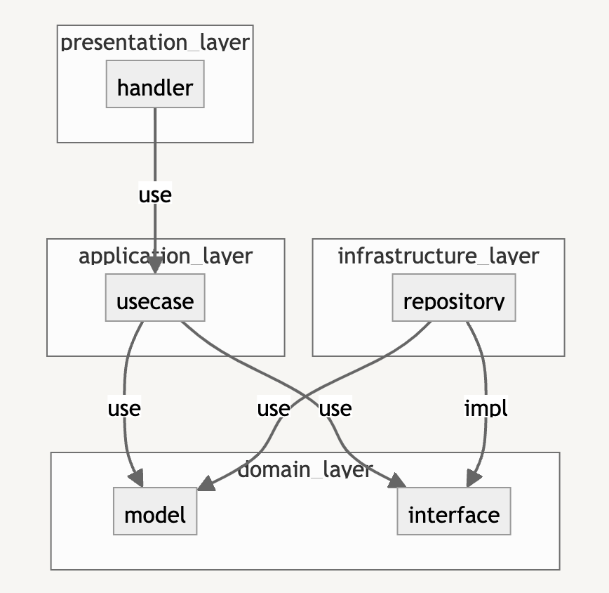 Building An Api Server With Rust And Ddd By Katayama8000 Medium