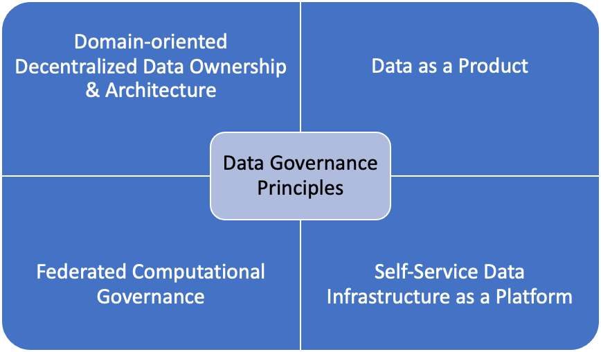 Title: Empowering Decentralized Data : Data Governance in Data Mesh ...