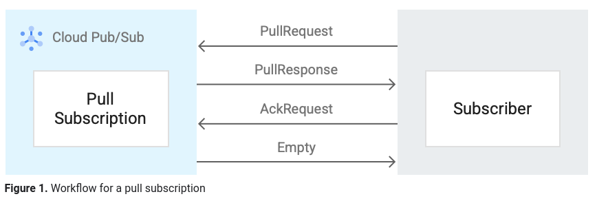 Google Cloud PubSub — Push vs Pull | by Saad Mujeeb | Medium