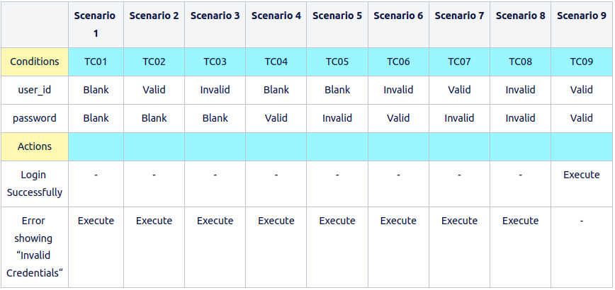 Decision Table in Software Testing | by Rizky Catra | Medium