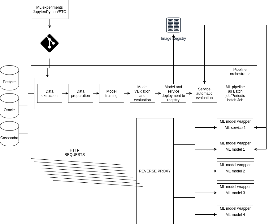 “Building MLOps platform from scratch” diary part 1 | by Yehor Sikachov ...