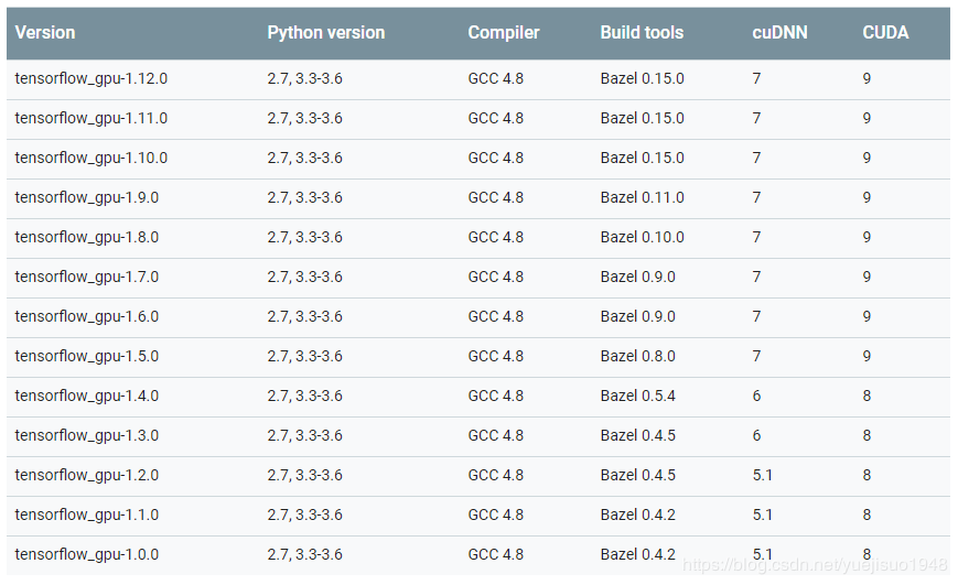 Ubuntu 安裝 CUDA 及 cuDNN (Install CUDA and cuDNN in Ubuntu) | by Chris ...