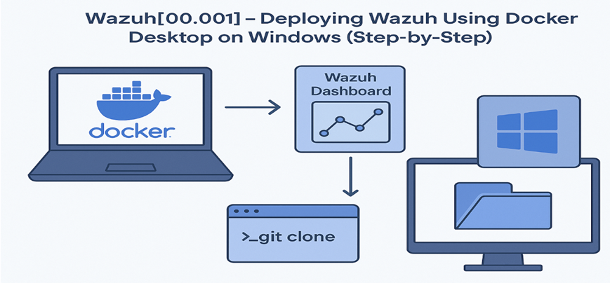 Wazuh[00.001] Deploying Wazuh Using Docker Desktop on Windows (Step-by-Step) | by Prakriti ...
