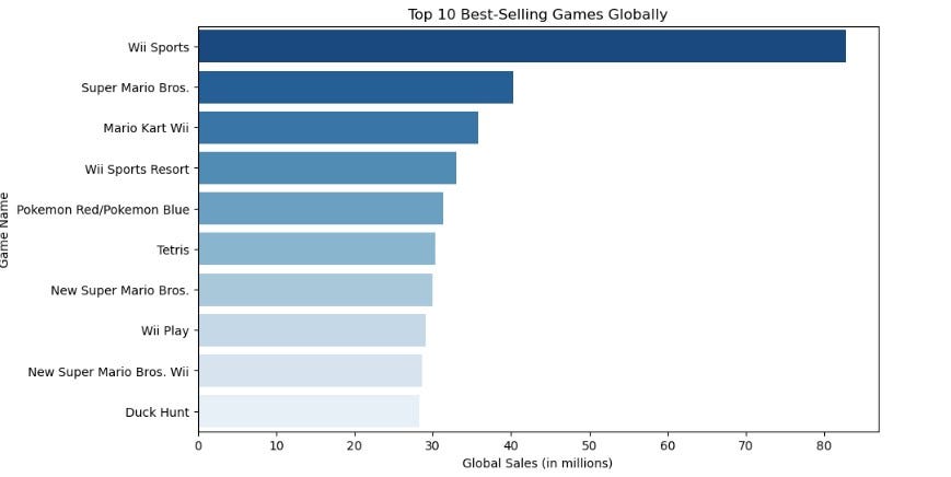 🎮 Video Game Sales Analysis: Insights Using Python | by Chukwujekwu ...