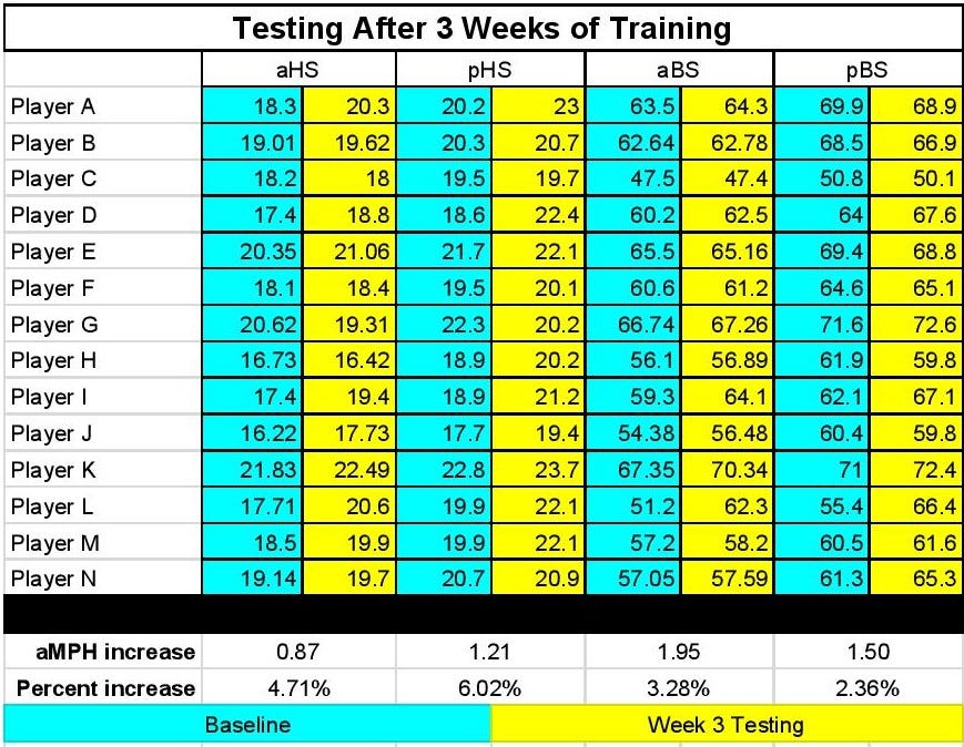 Analyzing Blast Motion Data After Three Weeks of Training | by Tyler ...