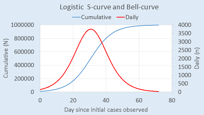 How to Linearize the Logistic. The logistic function is the familiar ...