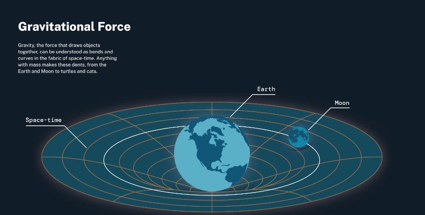 What is gravity?. According to the general theory of… | by Cherifa ...