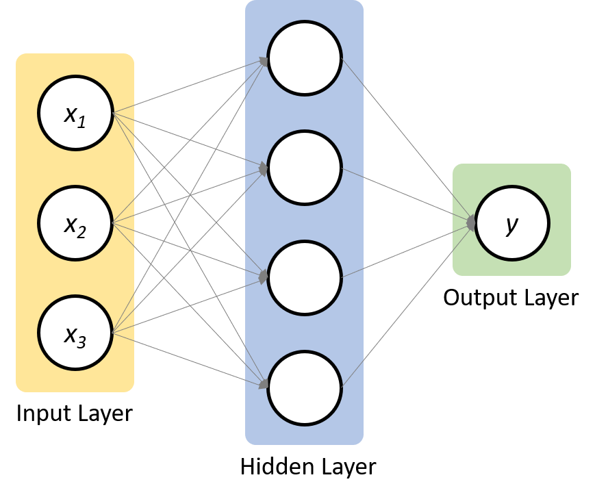 Neural Network. A simpler intuitive explanation. | by Abhishek Kumar ...