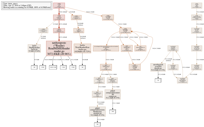 [Golang] Memory leak while handling huge amount of http request. | by ...