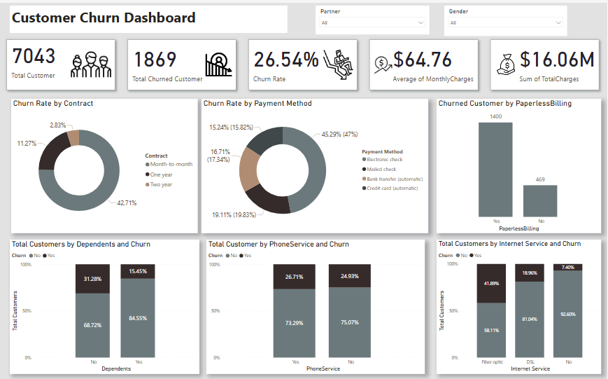 Customer Churn Dashboard. In today’s highly competitive market… | by ...