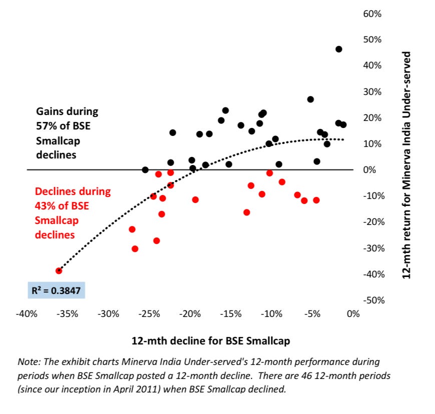 Minerva India Under-served’s decoupling during several broader declines ...