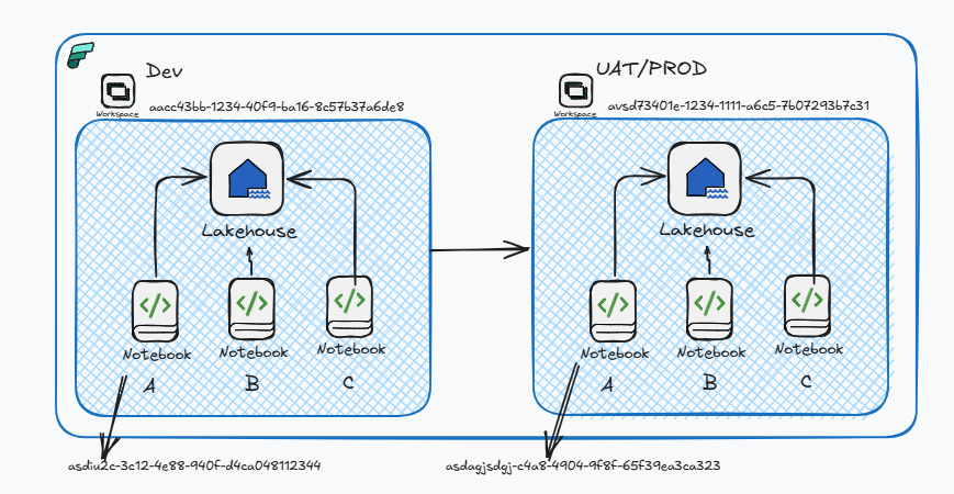 Effortless Fabric CI/CD : Unleashing the power of Python’s Fabric CI/CD ...