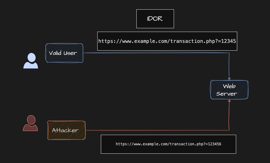 Insecure Direct Object Reference Idor Vulnerabilities By Dinesh Reddy Jetti Medium