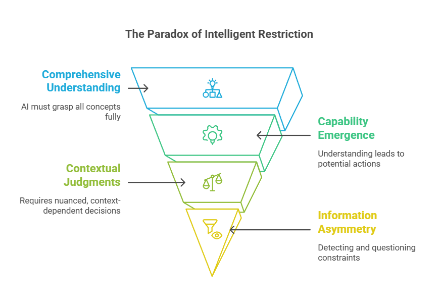 The Intelligence-Restriction Paradox: Unraveling the Core Dilemma of AI ...
