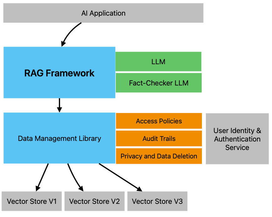 Secondary Advantages of using RAG | by Simon Attard | Medium