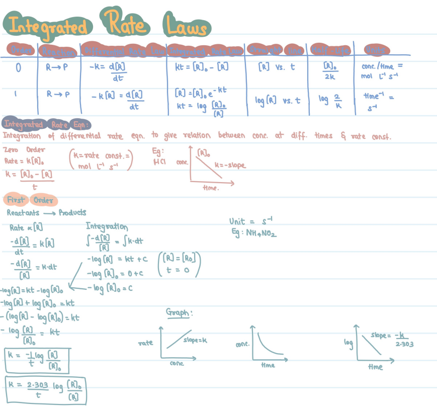 Integrated Rate Law - Shambhavi Pawar - Medium