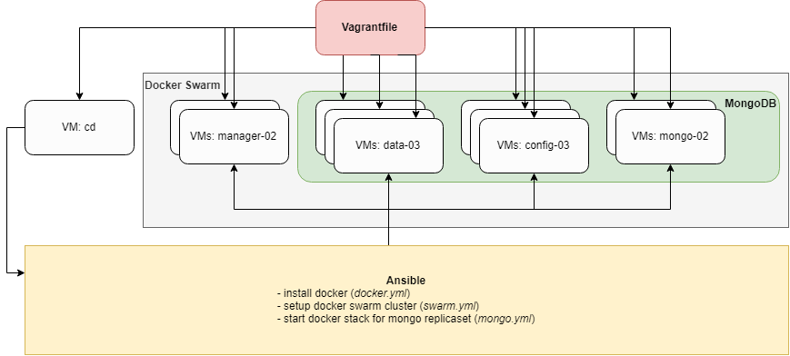 Mongo + Docker Swarm (Fully Automated Cluster) | by Goran Jovanov | Medium