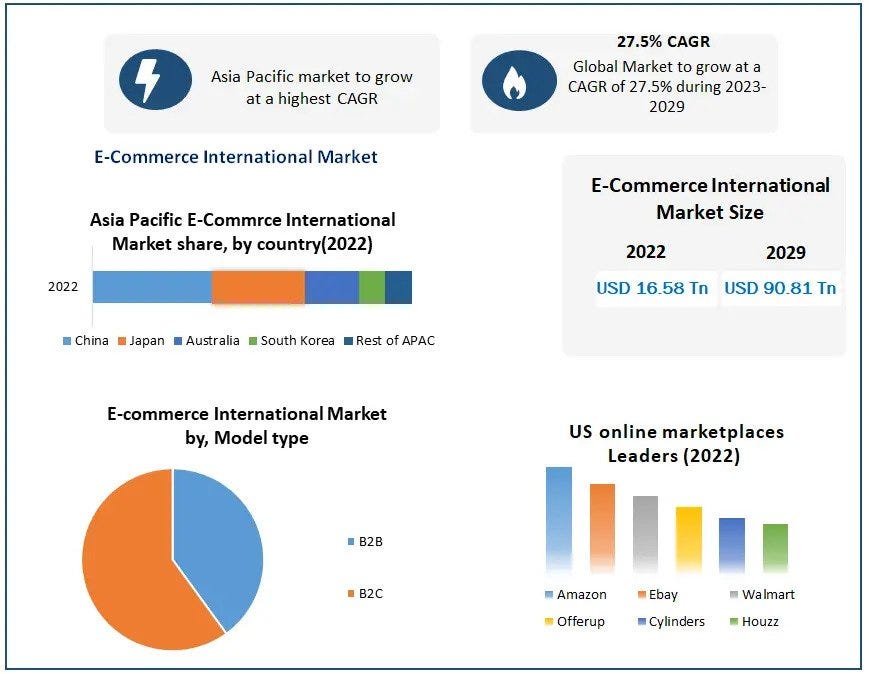 E-Commerce International Market Growth, Overview with Detailed Analysis ...