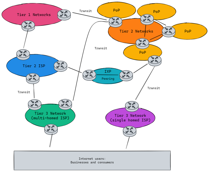 (Comptia A+) Understanding Internet Tiers: Tier 1, Tier 2, and Tier 3 ...