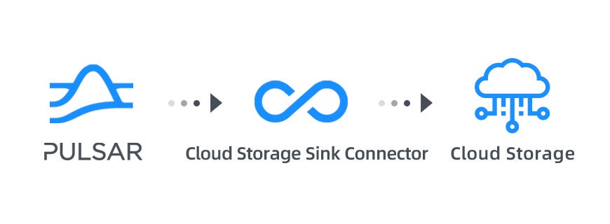 Introducing Cloud Storage Sink Connector — Streaming Data From Apache ...