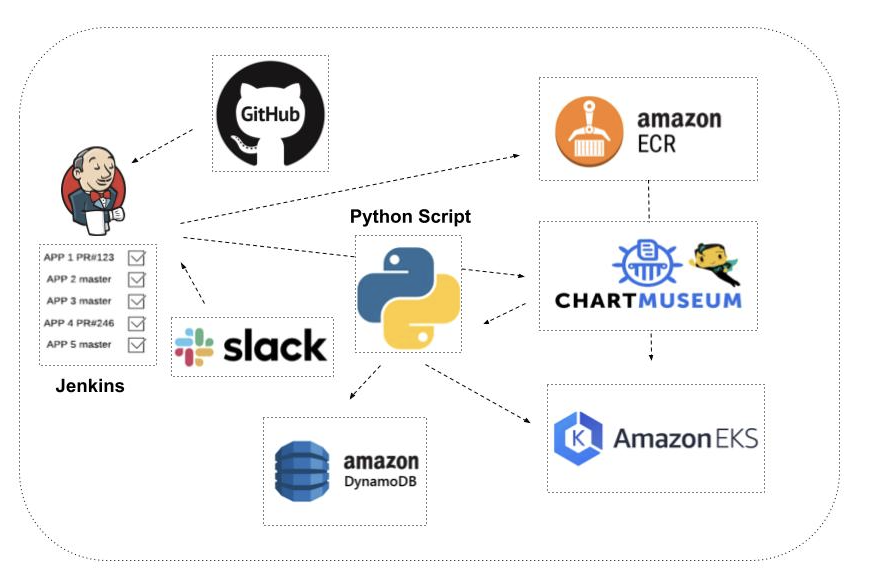 Transient Kubernetes Environment for App Development | by Ashwatth Bhat ...