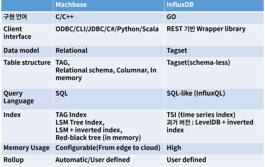 시계열 DB(Time-Series Database) 아키텍처 비교_ 마크베이스Machbase vs 인플럭스 InfluxDB | by MachBase | Medium