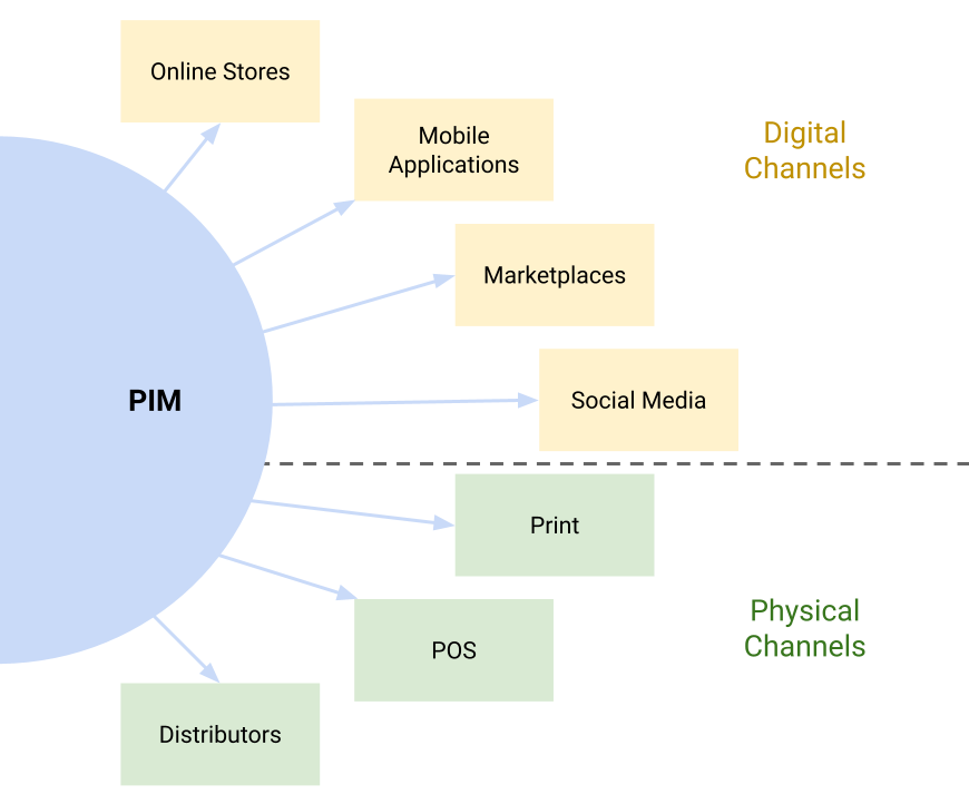 Building vs. Buying a PIM: Part 3 — Data Distribution | Headless Commerce