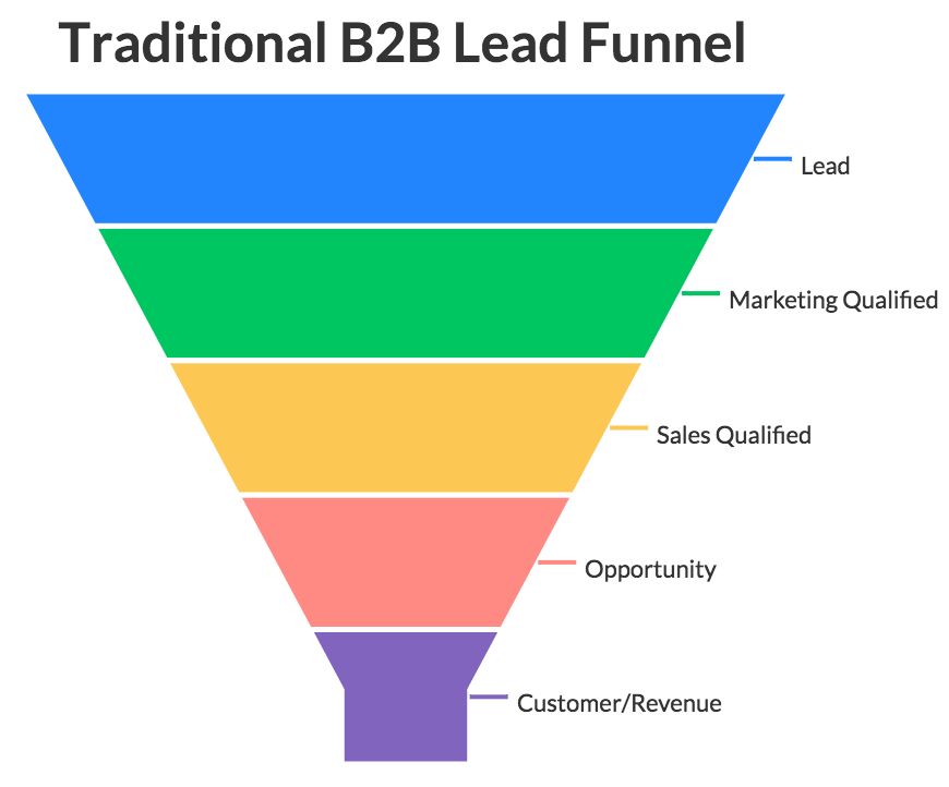 How to Build a Sales-Accelerating Product Qualified Lead Engine | by ...