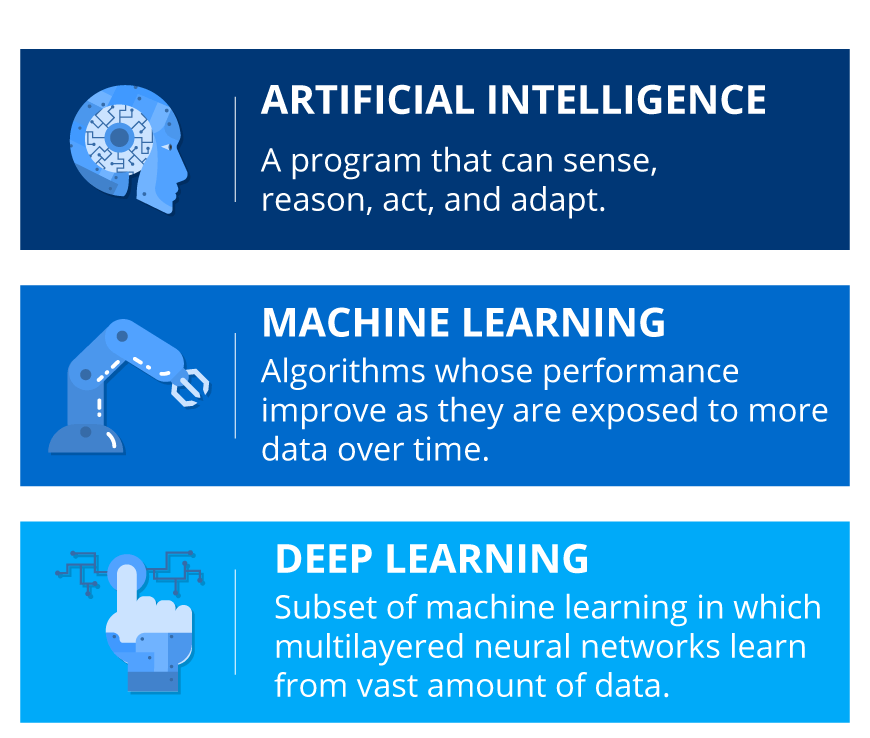 Understanding the Differences between Artificial Intelligence (AI), Machine Learning (ML), and ...
