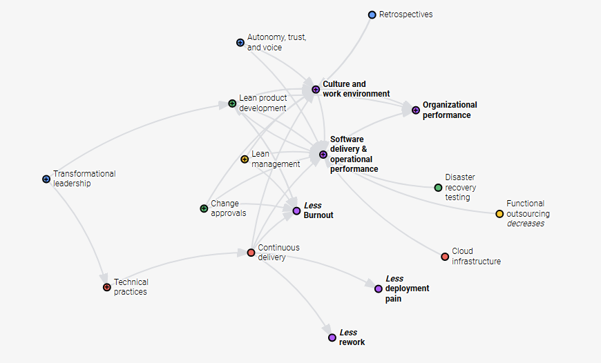 Review of DevOps Report 2022. Hello there! I would like to share my ...