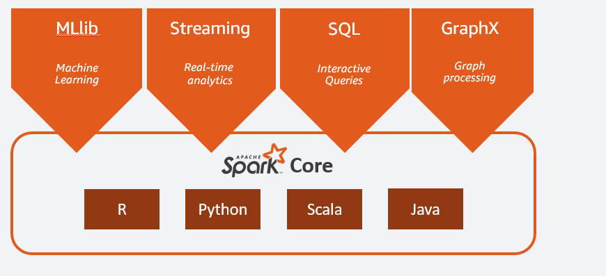 An Overview of Apache Spark: Powering Data-Driven Innovation | by Randy Meacham | Medium