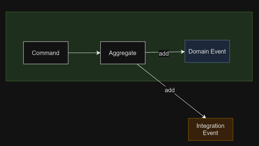 Domain Driven Design: Handling Domain events and Integration events in Deep system. | by Amr ...