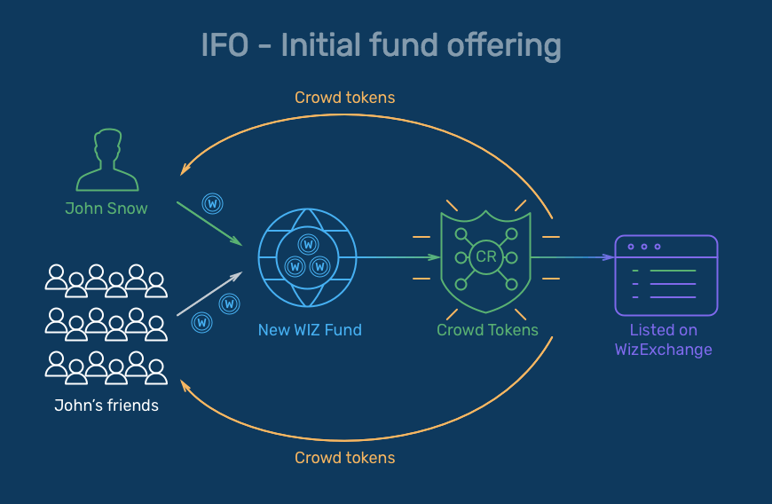 CrowdWiz Is Creating A Whole New Type Of Investment Industry (Here’s Why) | by Victor Whitaker ...