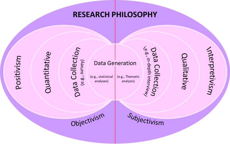 Research Philosophy. The research philosophy is a broad term… | by King | Medium