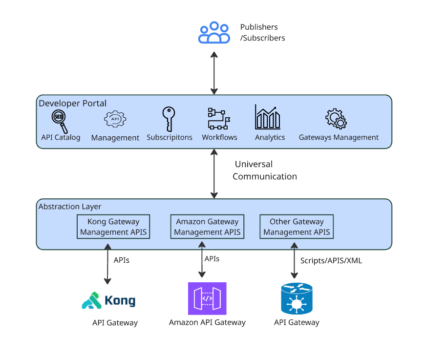 From Sprawl to Speed: Accelerate API Innovation Across Every Gateway ...