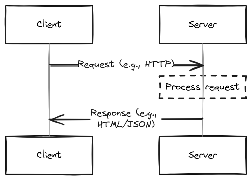 Networking FUNdamentals for backend developers — Part 1 | by Ankit ...