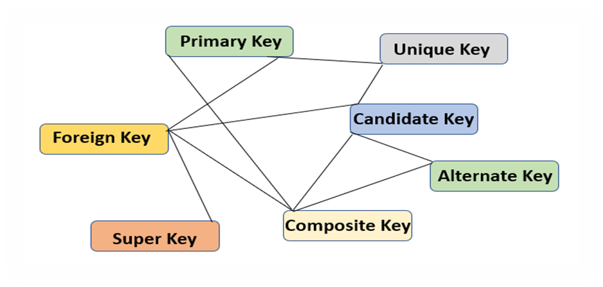 Unlocking Data Integrity: A Comprehensive Guide to Keys in DBMS | by Faishana Rafeesh | Medium